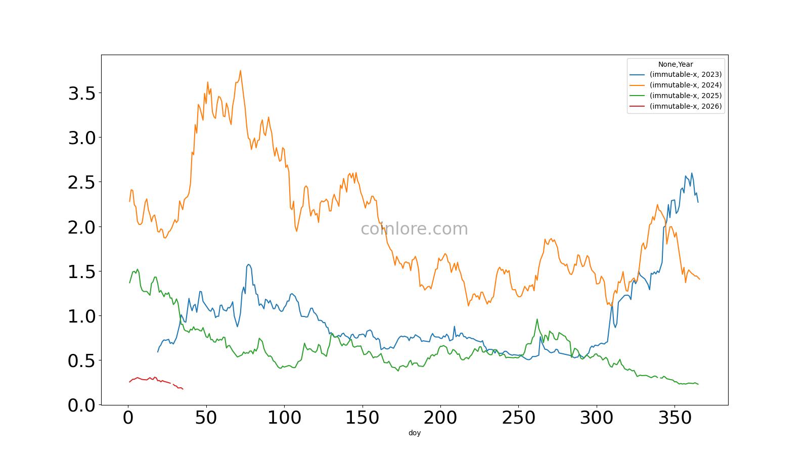 Precio año a año de Immutable
