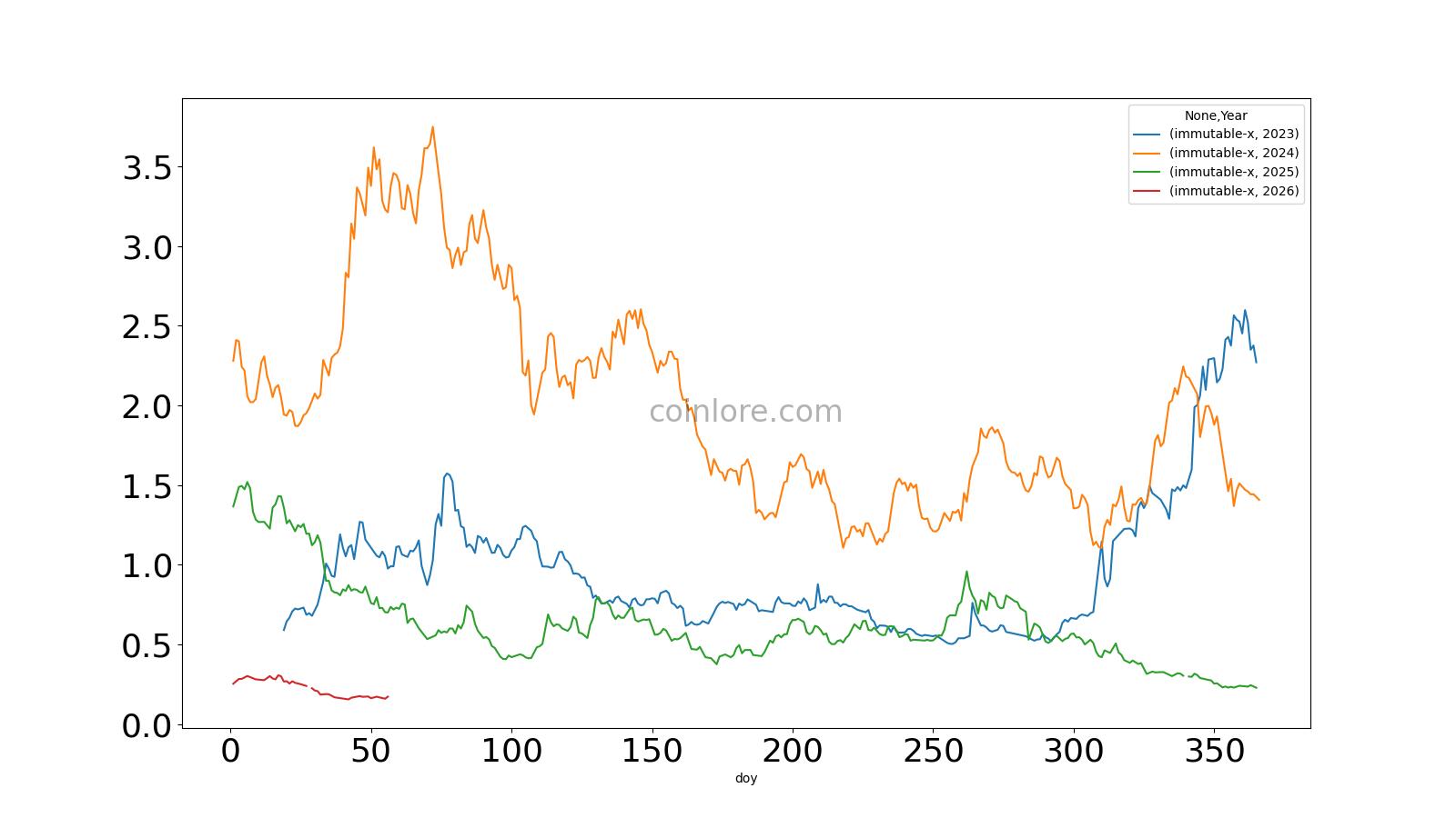 Precio año a año de Immutable