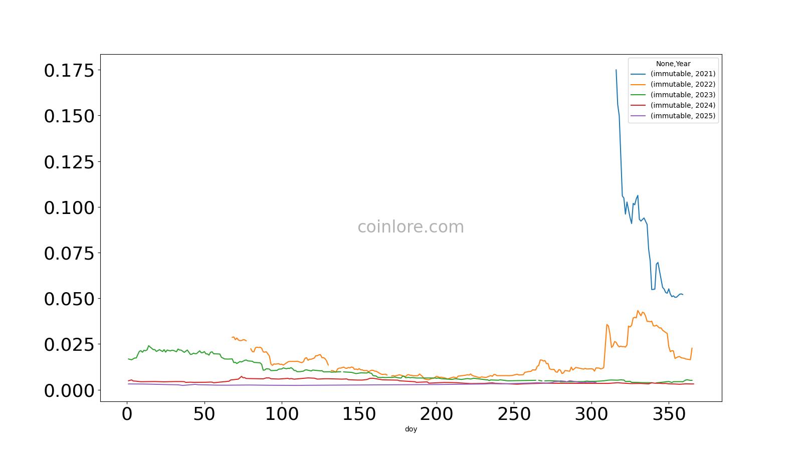 Year Over Year Immutable Price
