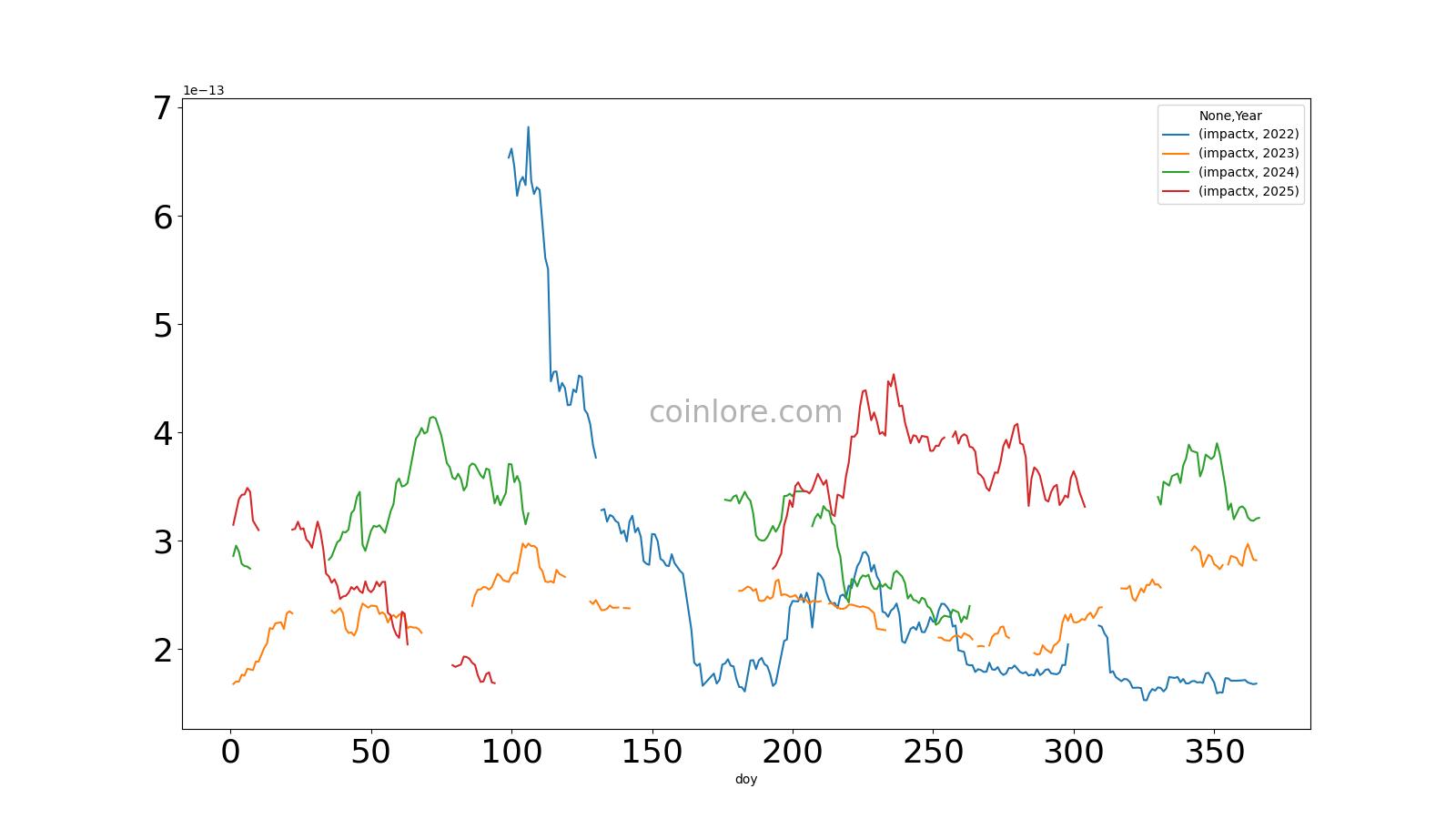 Year Over Year ImpactX Price