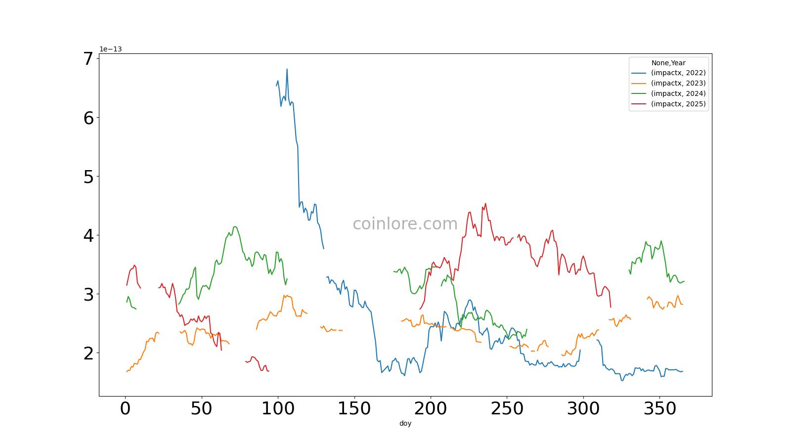 Year Over Year ImpactX Price