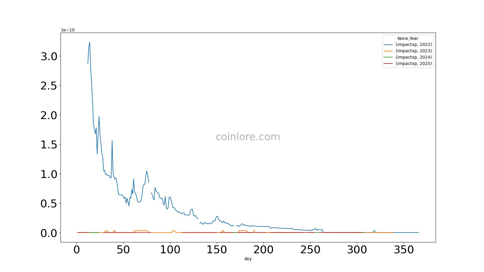 ImpactXP Historical year over year chart