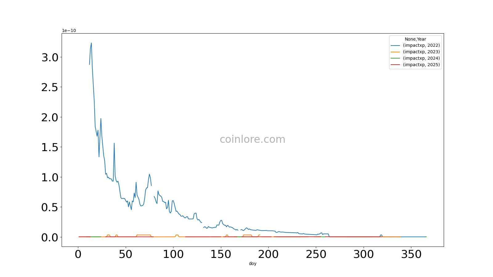 ImpactXP Historical year over year chart