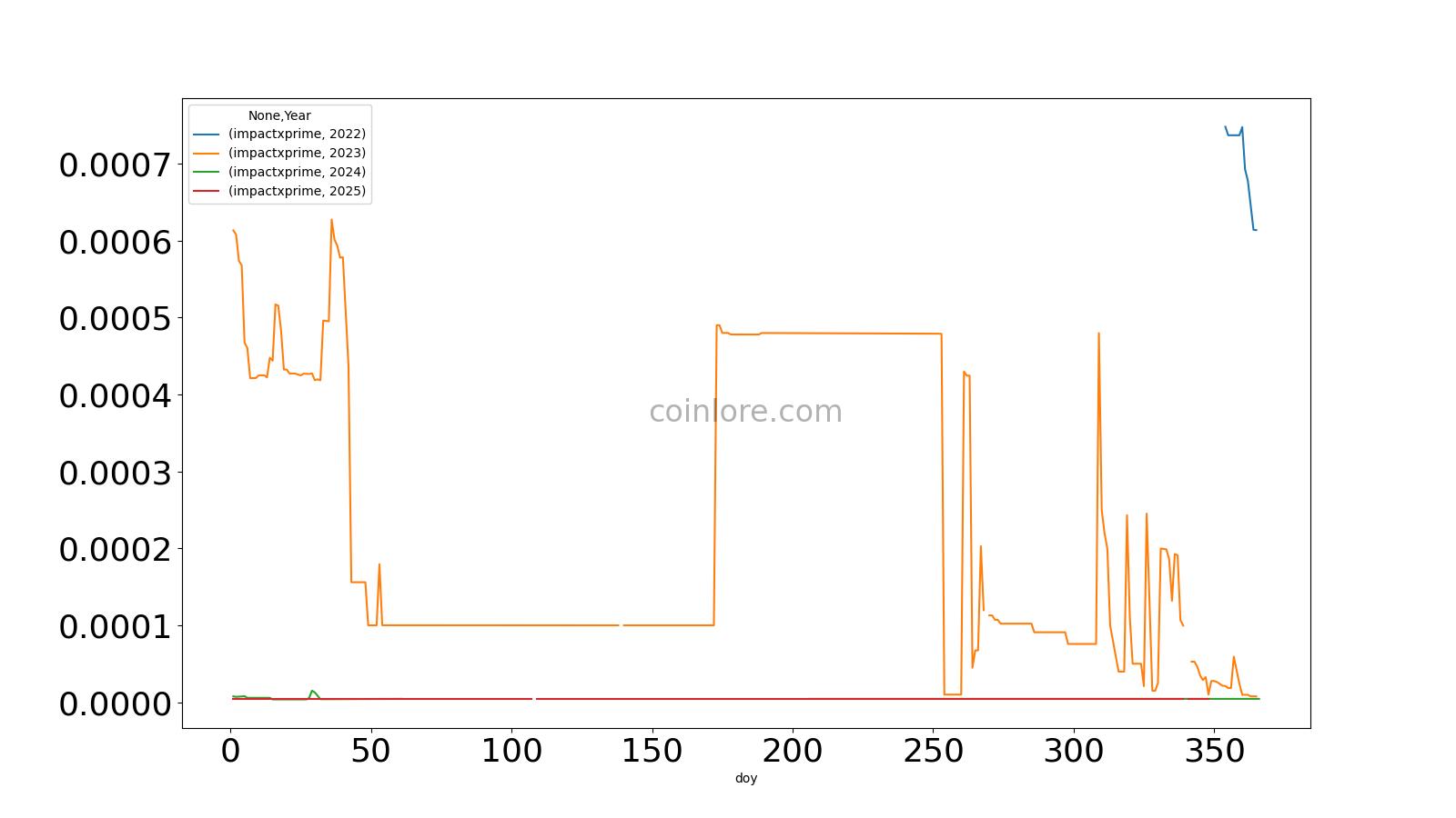 Year Over Year IMPACTXPRIME Price