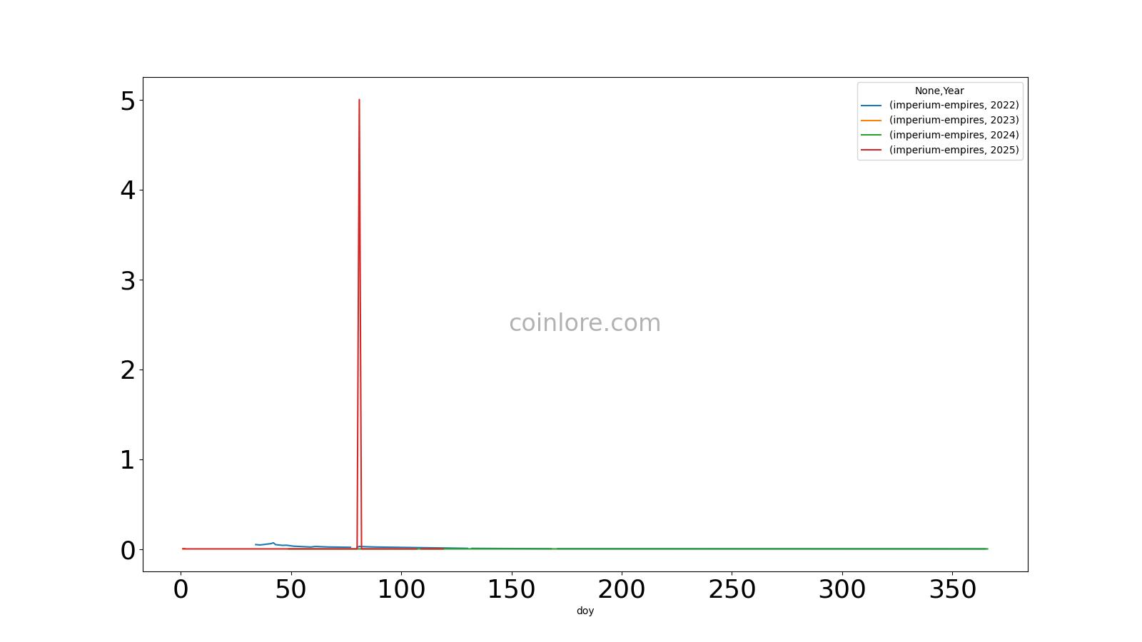 Year Over Year Imperium Empires Price