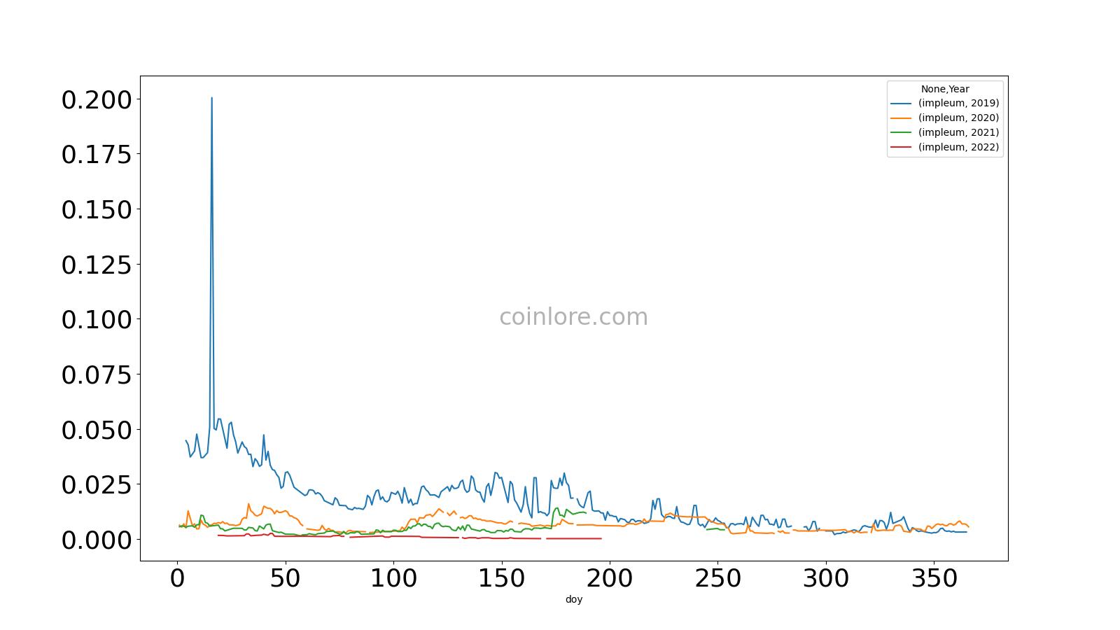 Year Over Year Impleum Price