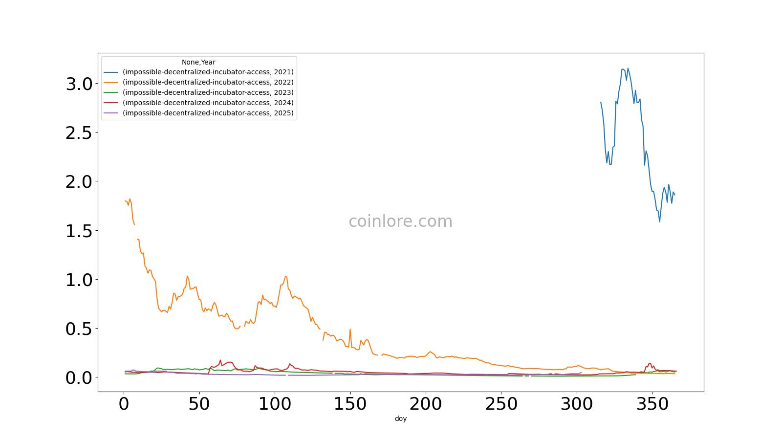 Impossible Decentralized Incubator Access Historical year over year chart