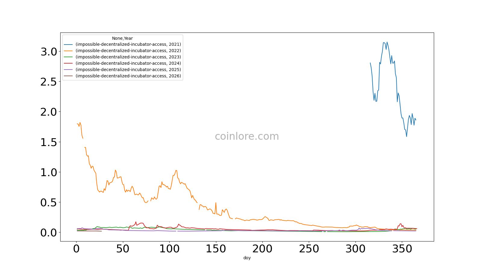 Impossible Decentralized Incubator Access курс год за годом