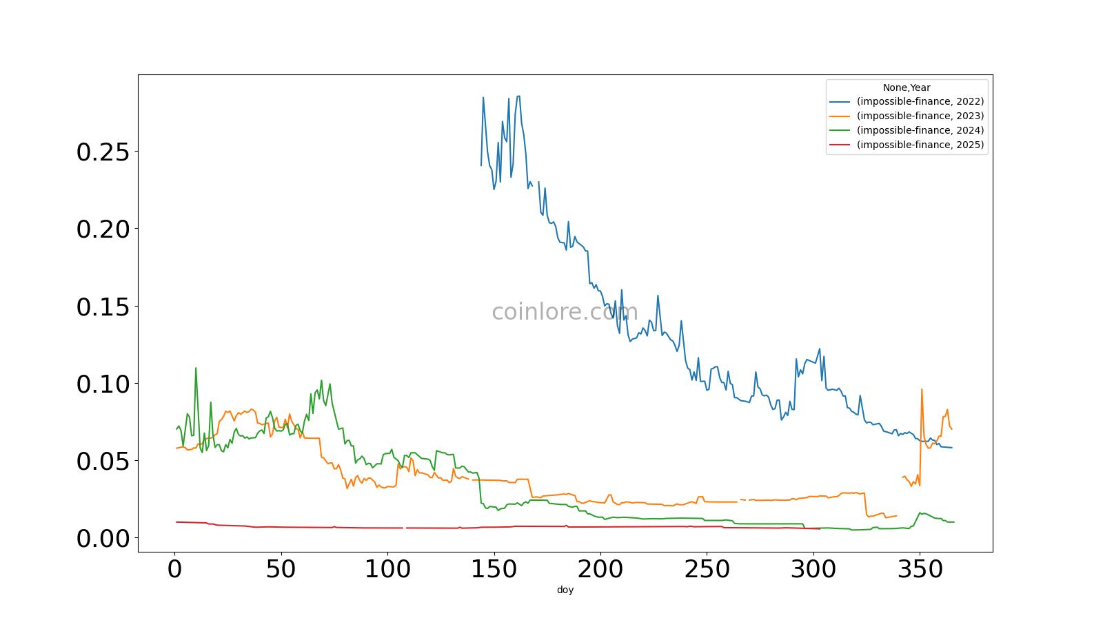 Impossible Finance Historical year over year chart