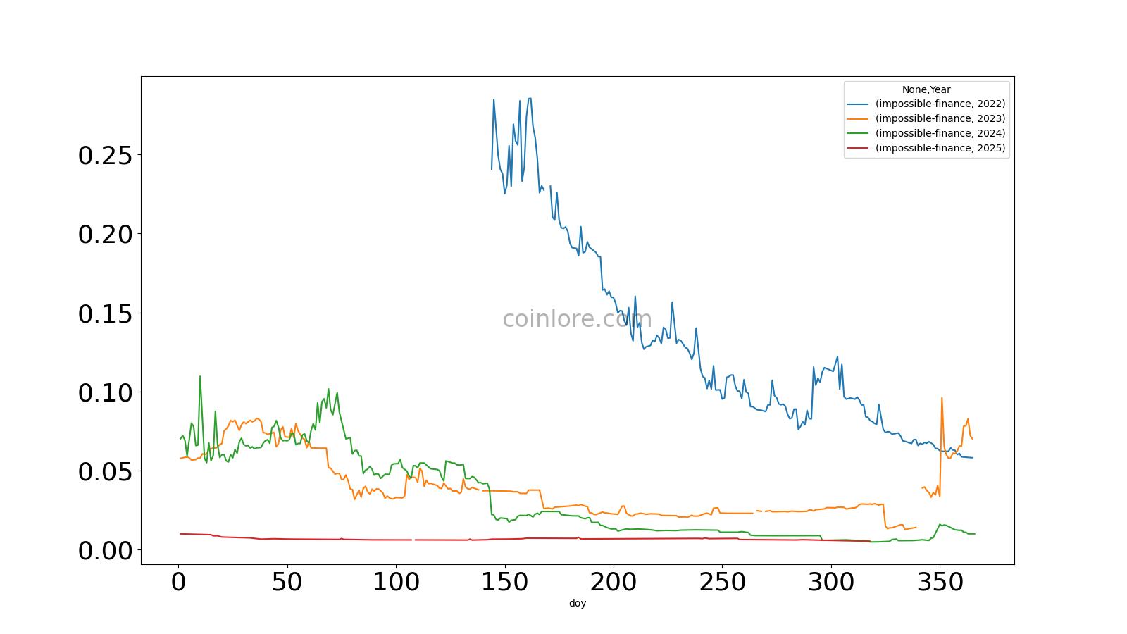 Impossible Finance Year over year price