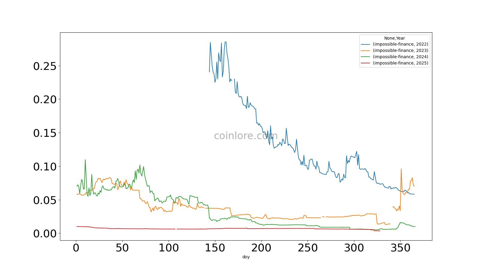 Year Over Year Impossible Finance Price