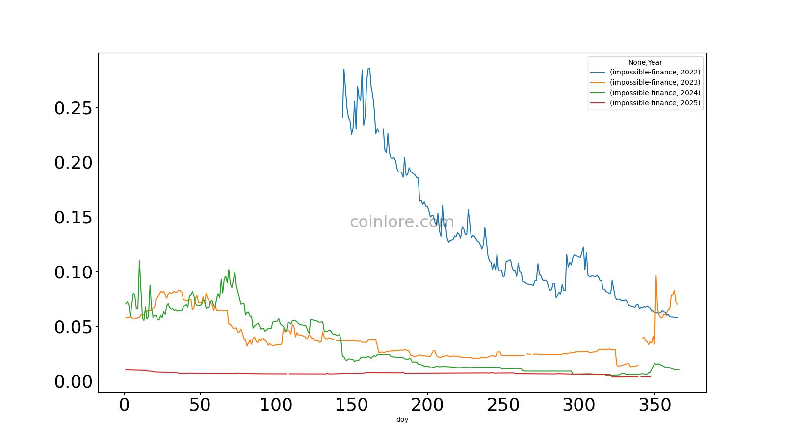Impossible Finance Year over year price