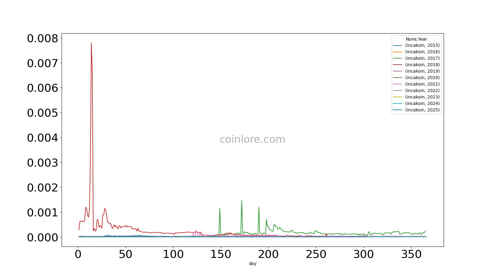 IncaKoin Historical year over year chart