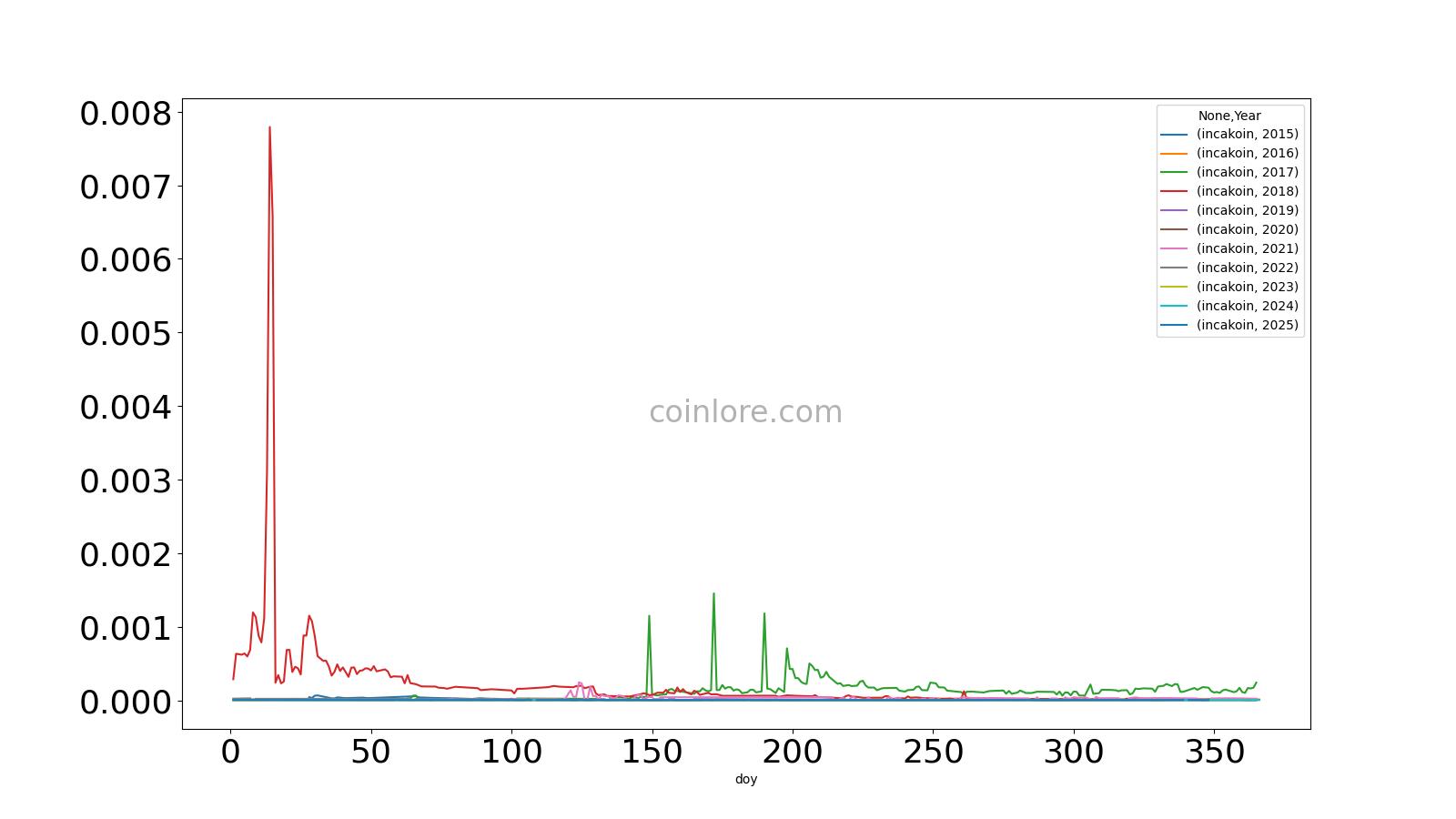 Incakoin Historical year over year chart