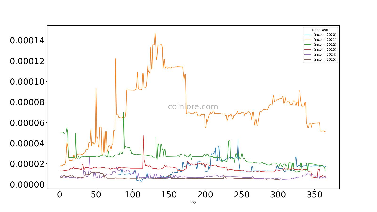 InCoin Historical year over year chart