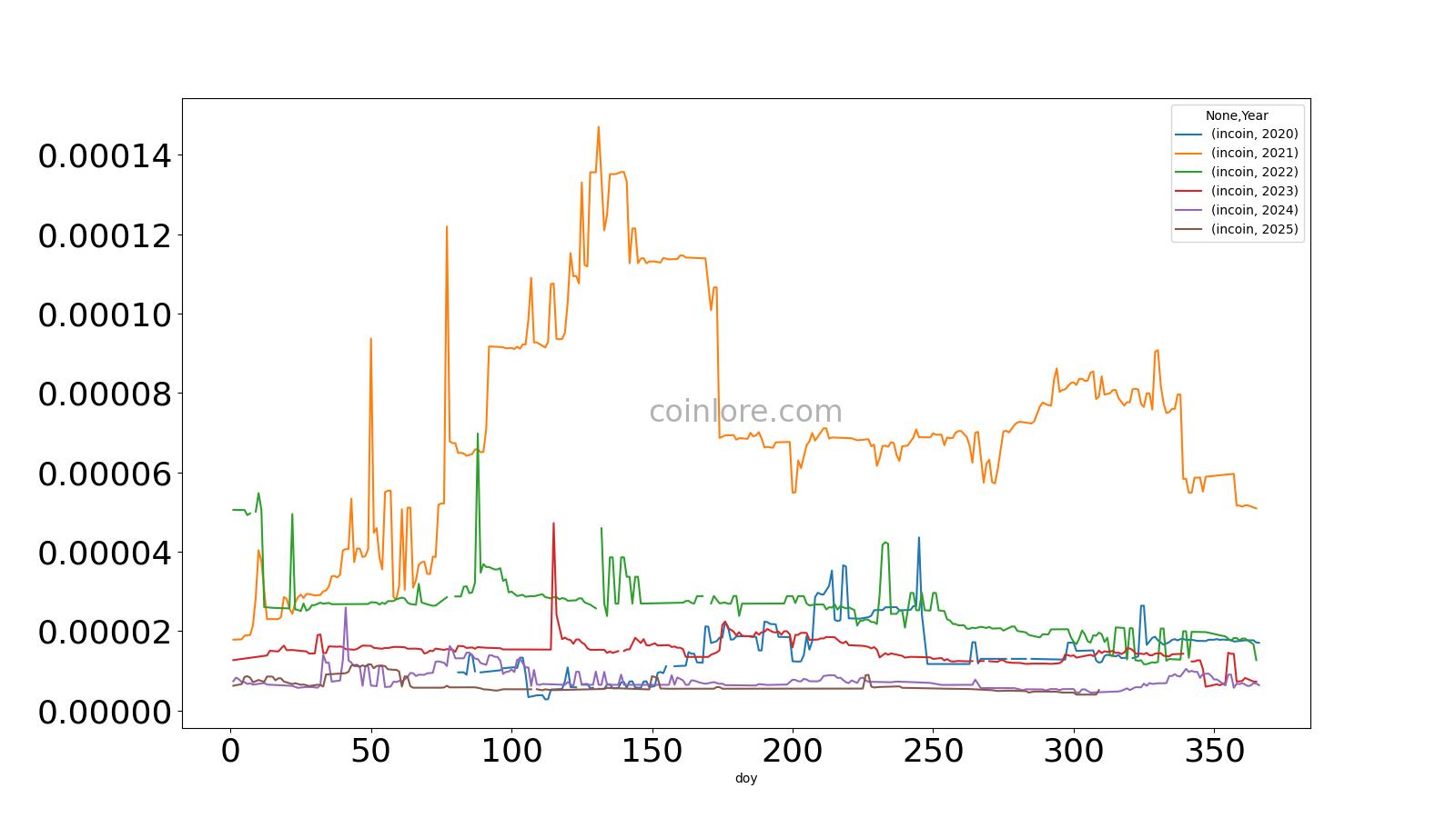 InCoin Year over year price