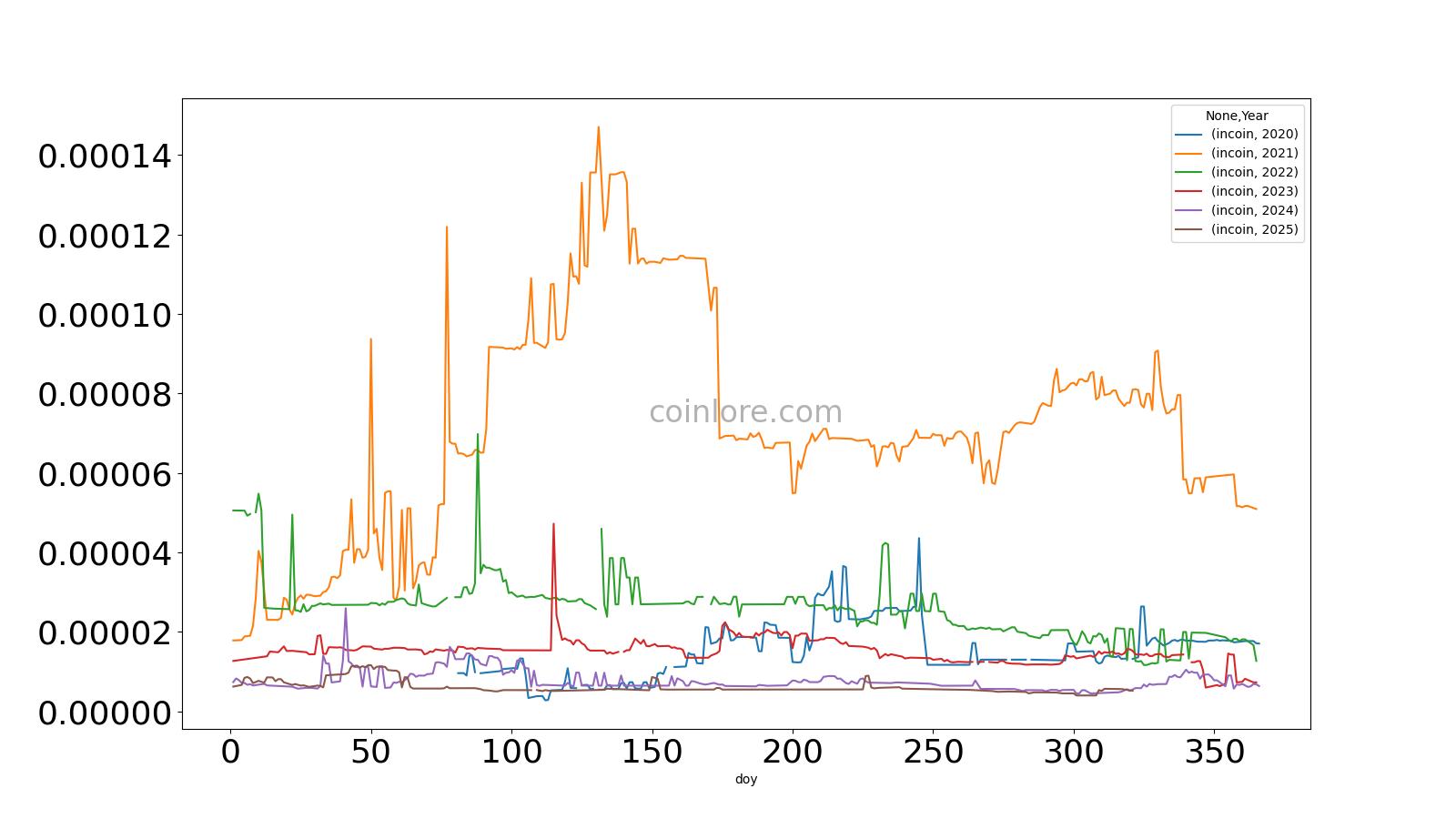 InCoin Historical year over year chart