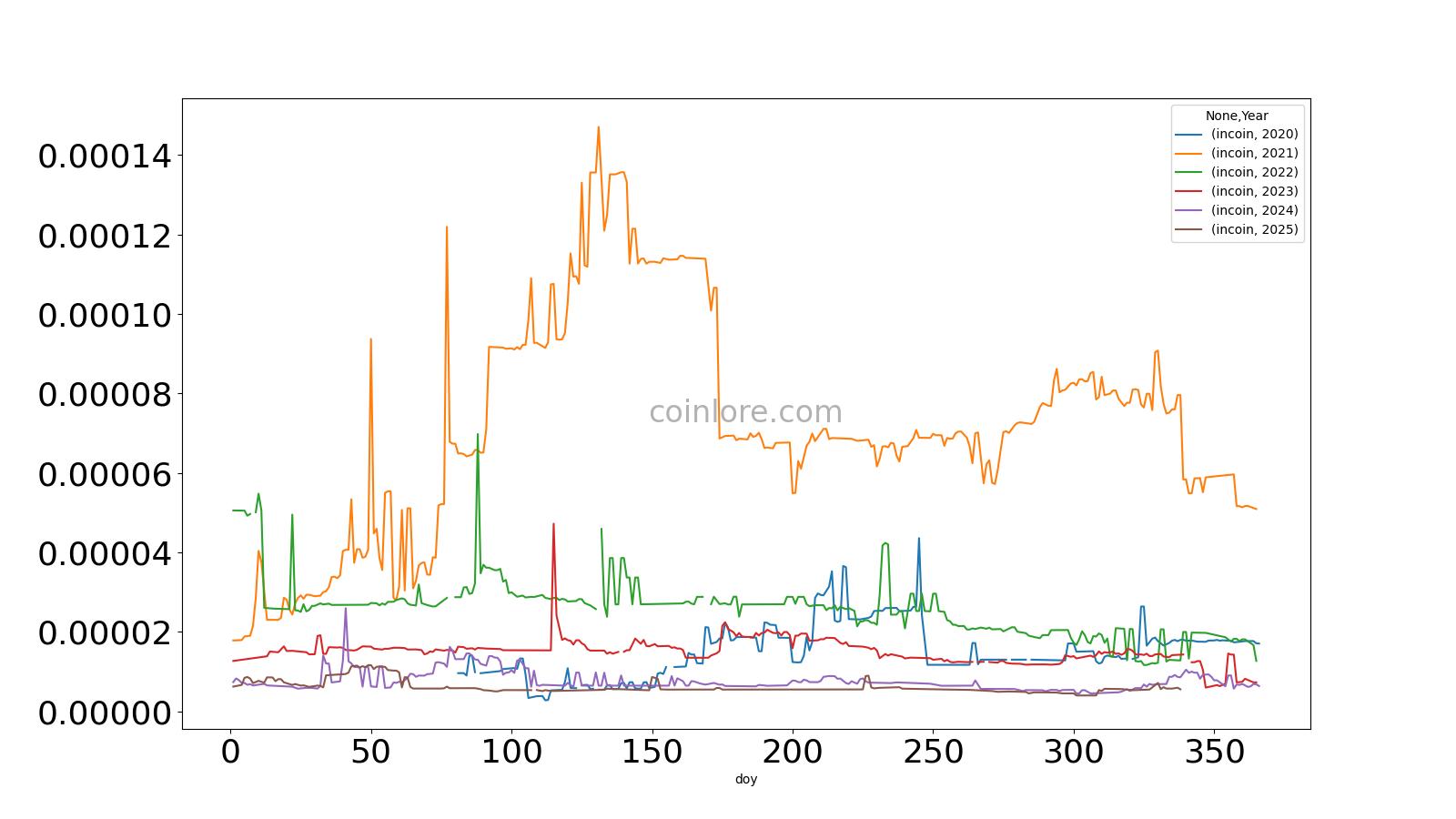 InCoin Historical year over year chart