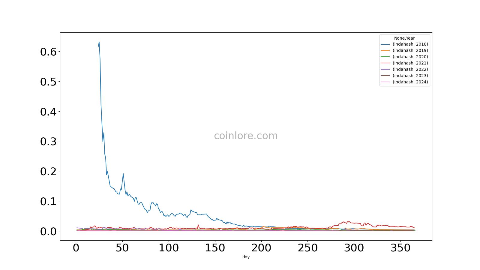 Year Over Year IndaHash Price