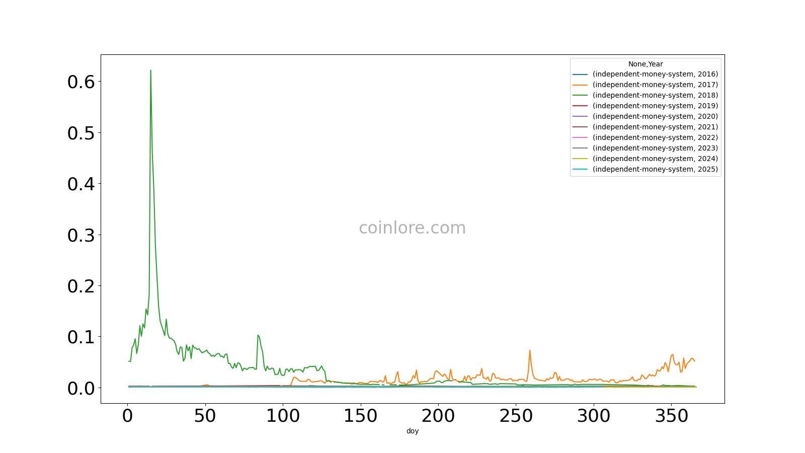 Year Over Year Independent Money System Price