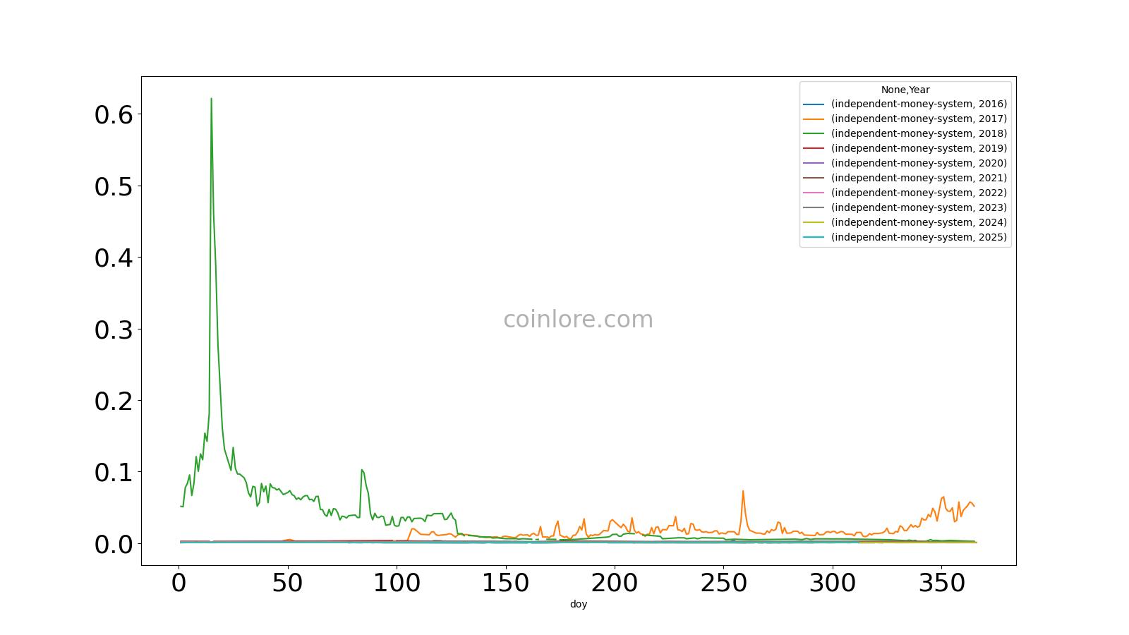 Independent Money System Historical year over year chart