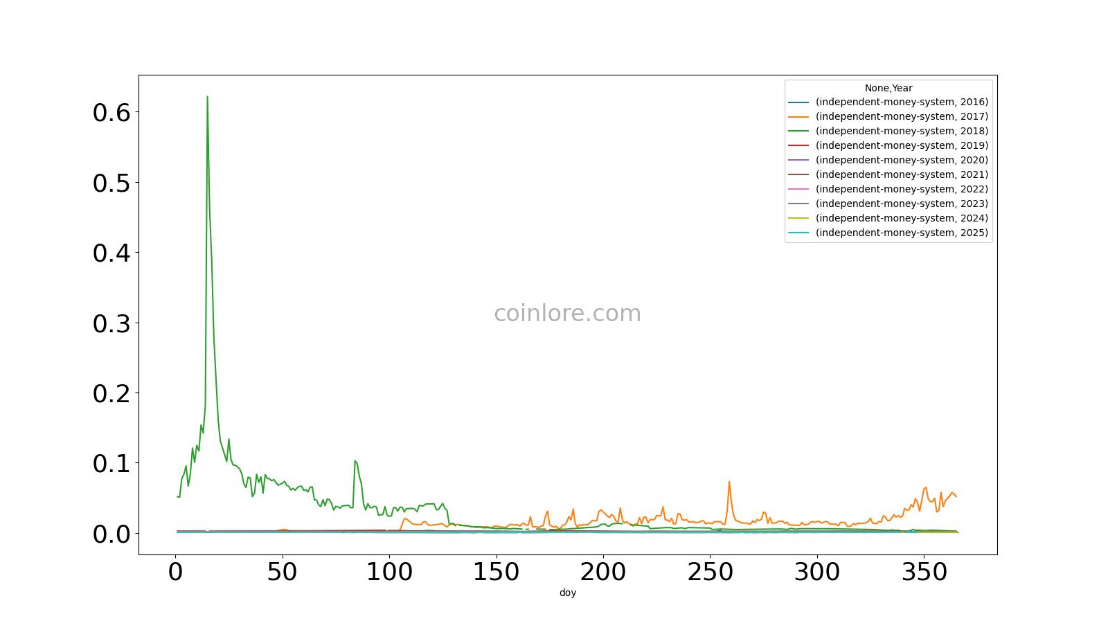 Independent Money System Historical year over year chart
