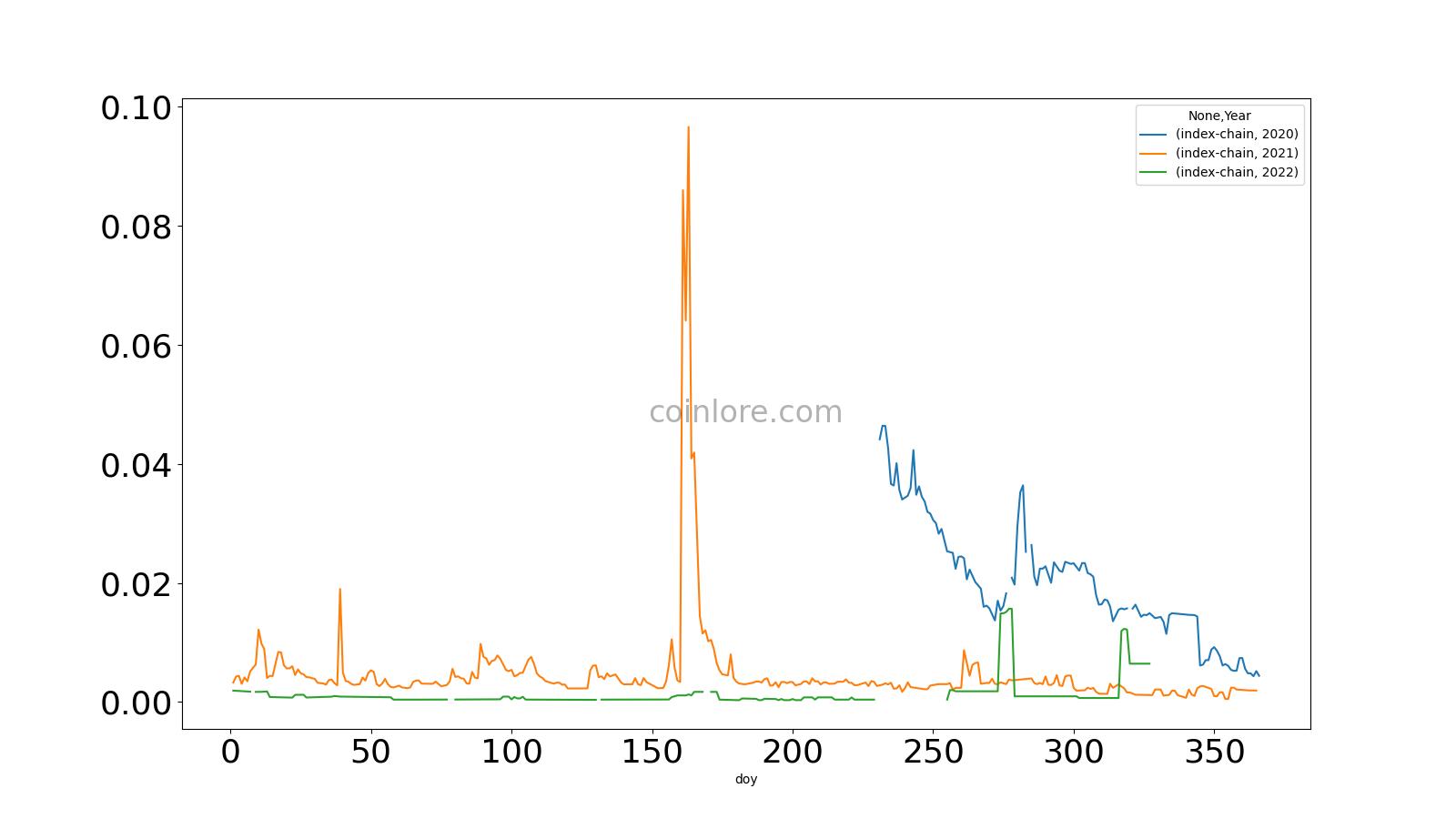 Year Over Year Index Chain Price