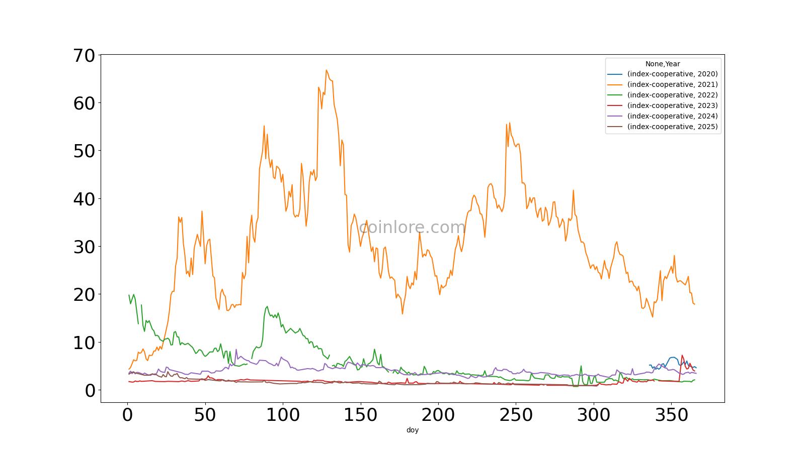 Index Kooperative Historical year over year chart