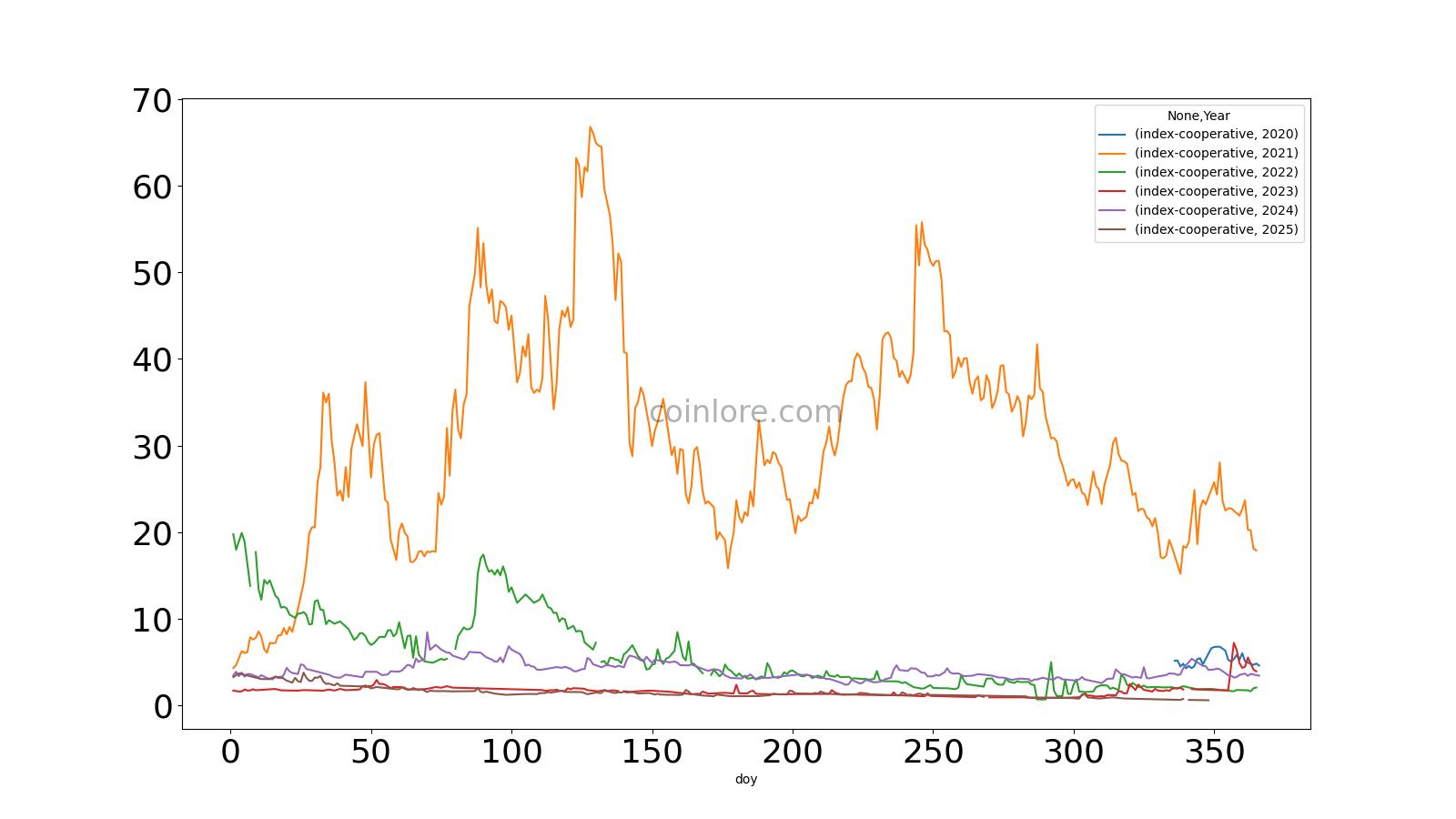 Index Coopérative Historical year over year chart