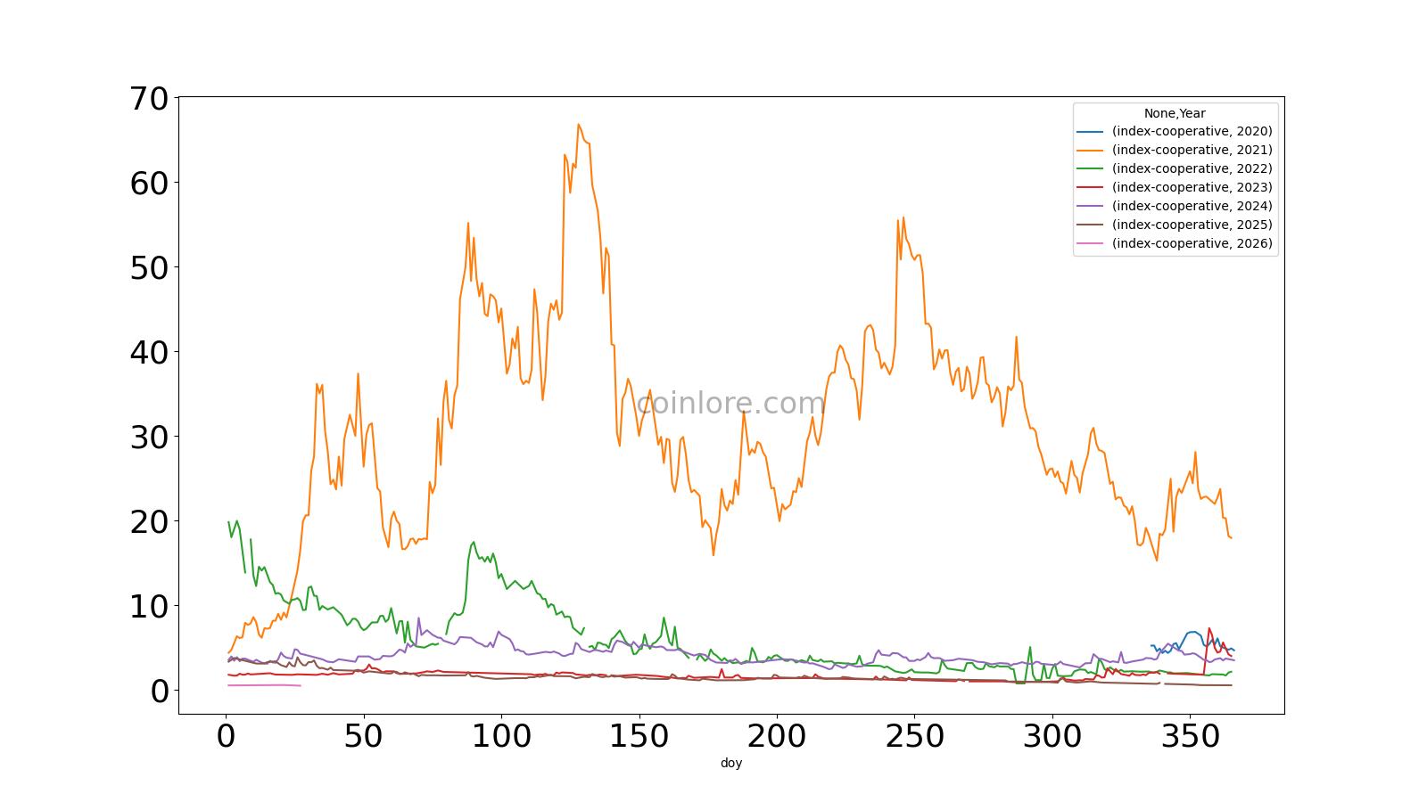 Precio año a año de Index Cooperative