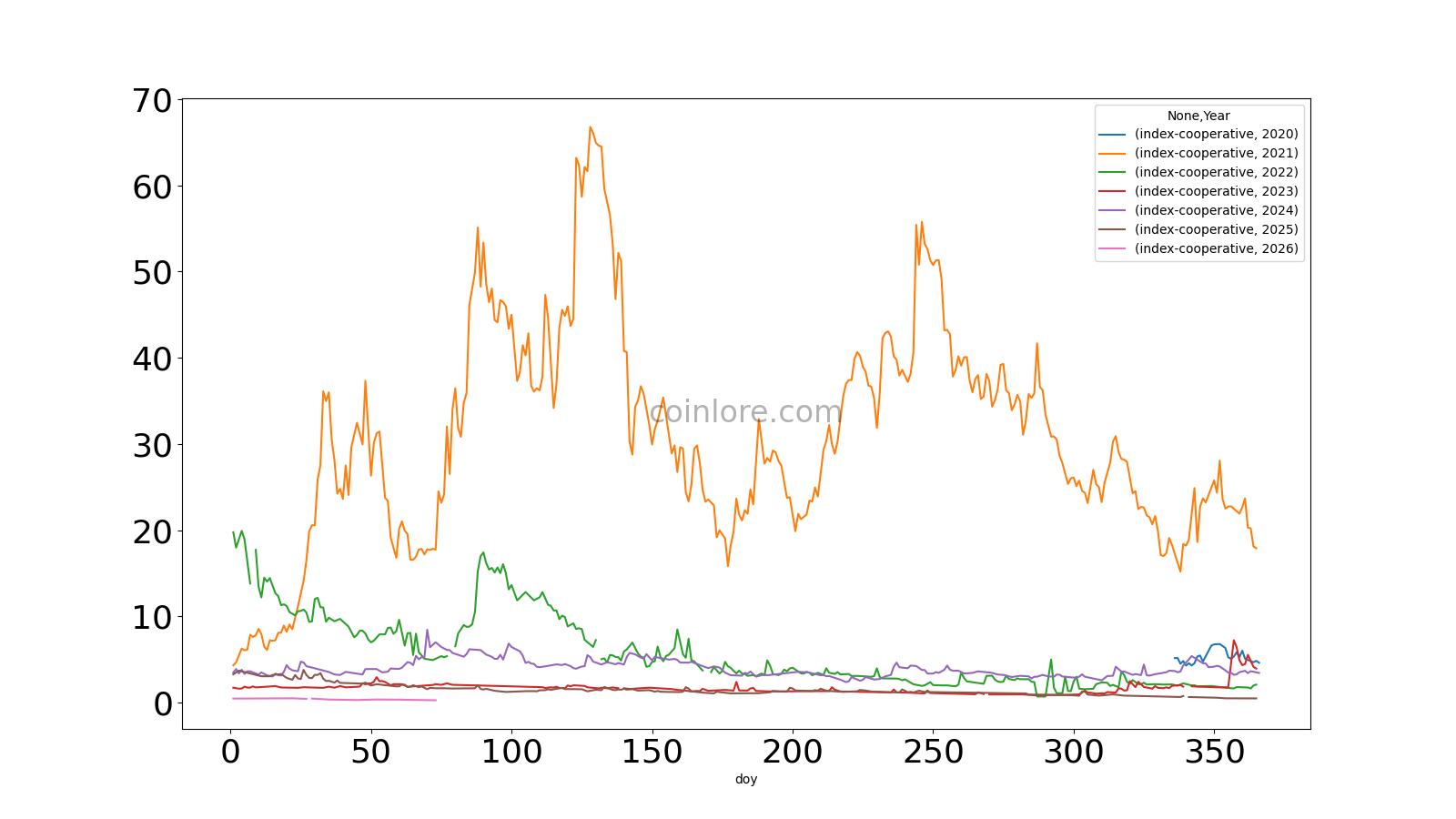 Precio año a año de Index Cooperative
