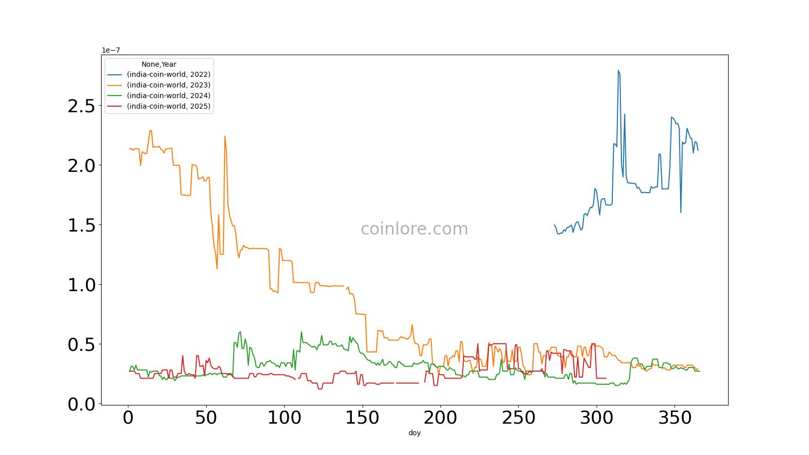 India Coin Historical year over year chart
