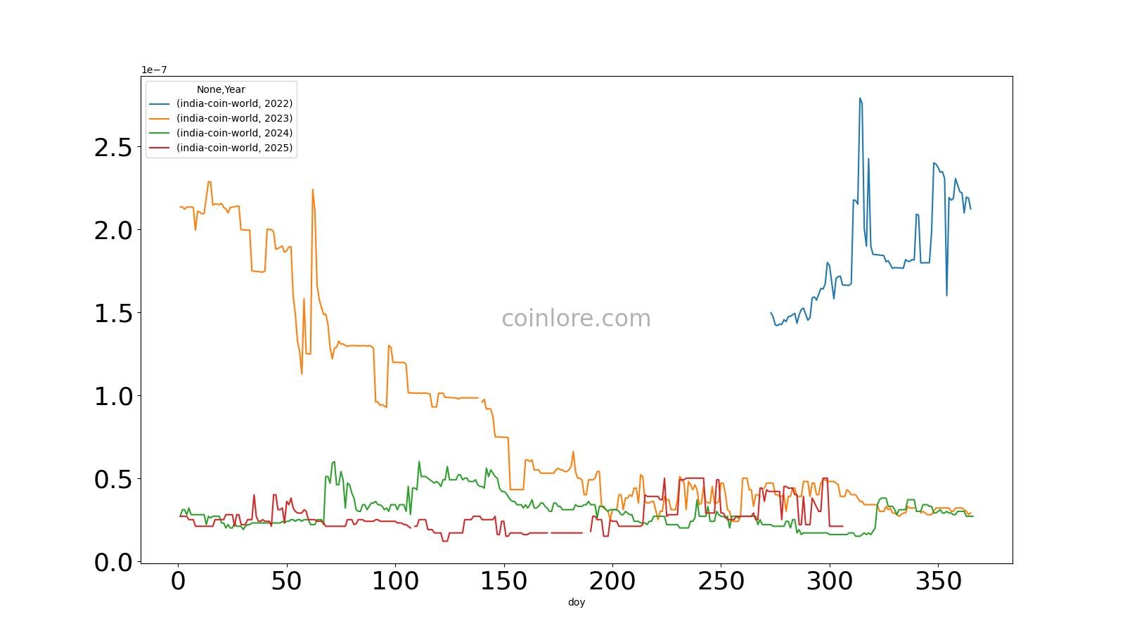 India Coin Historical year over year chart