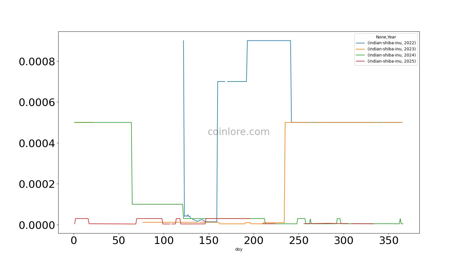 Indian Shiba Inu Historical year over year chart