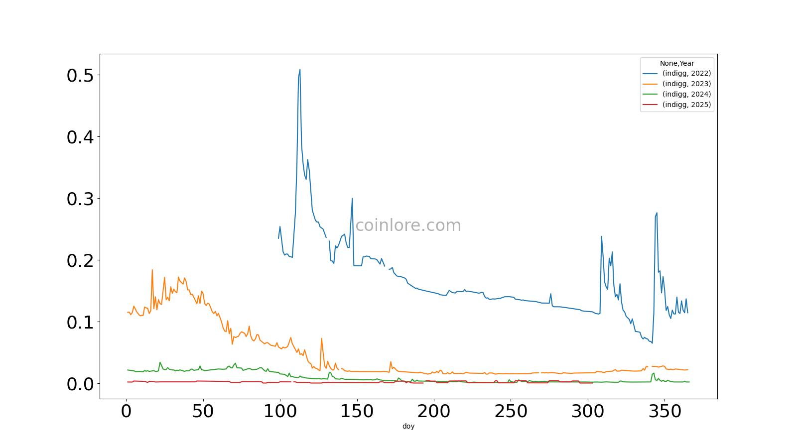 Year Over Year IndiGG Price