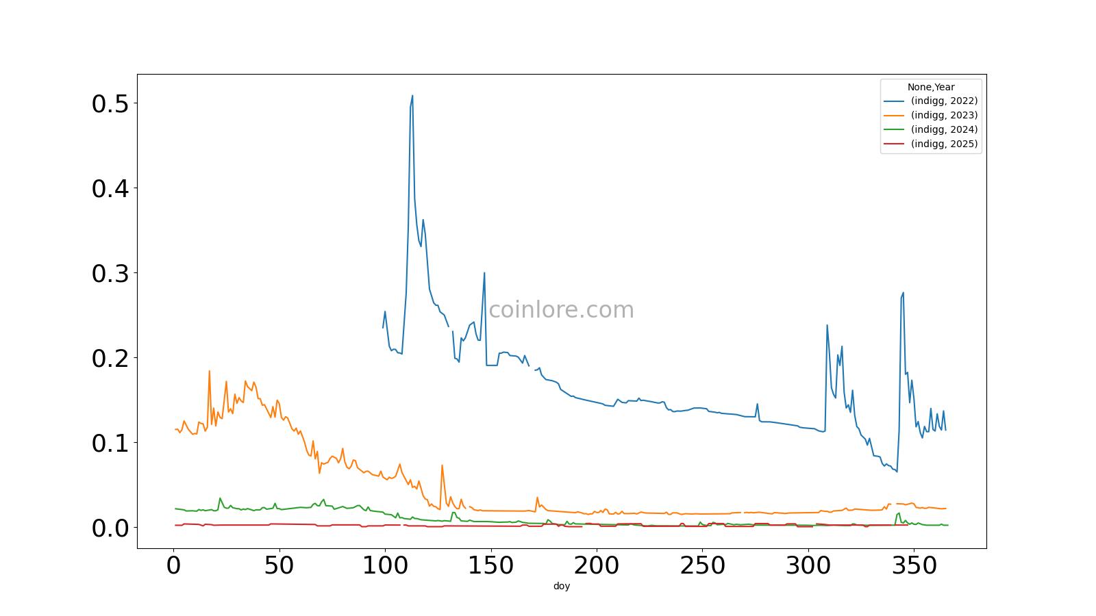 IndiGG Historical year over year chart