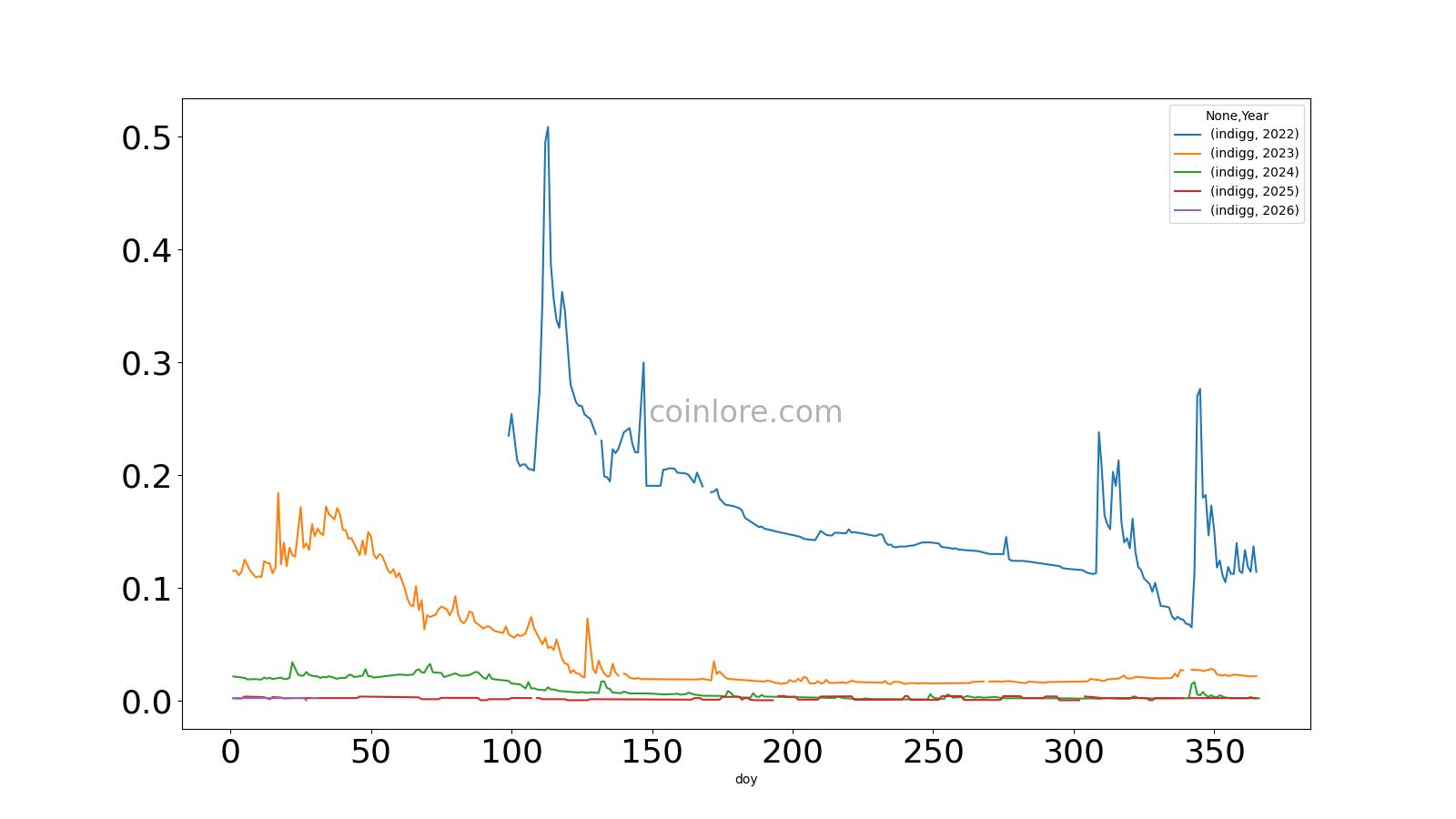 IndiGG курс год за годом
