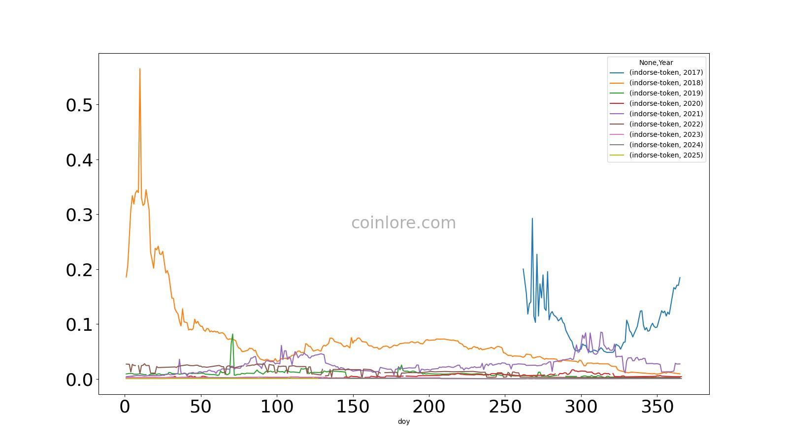 Indorse Token Year over year price