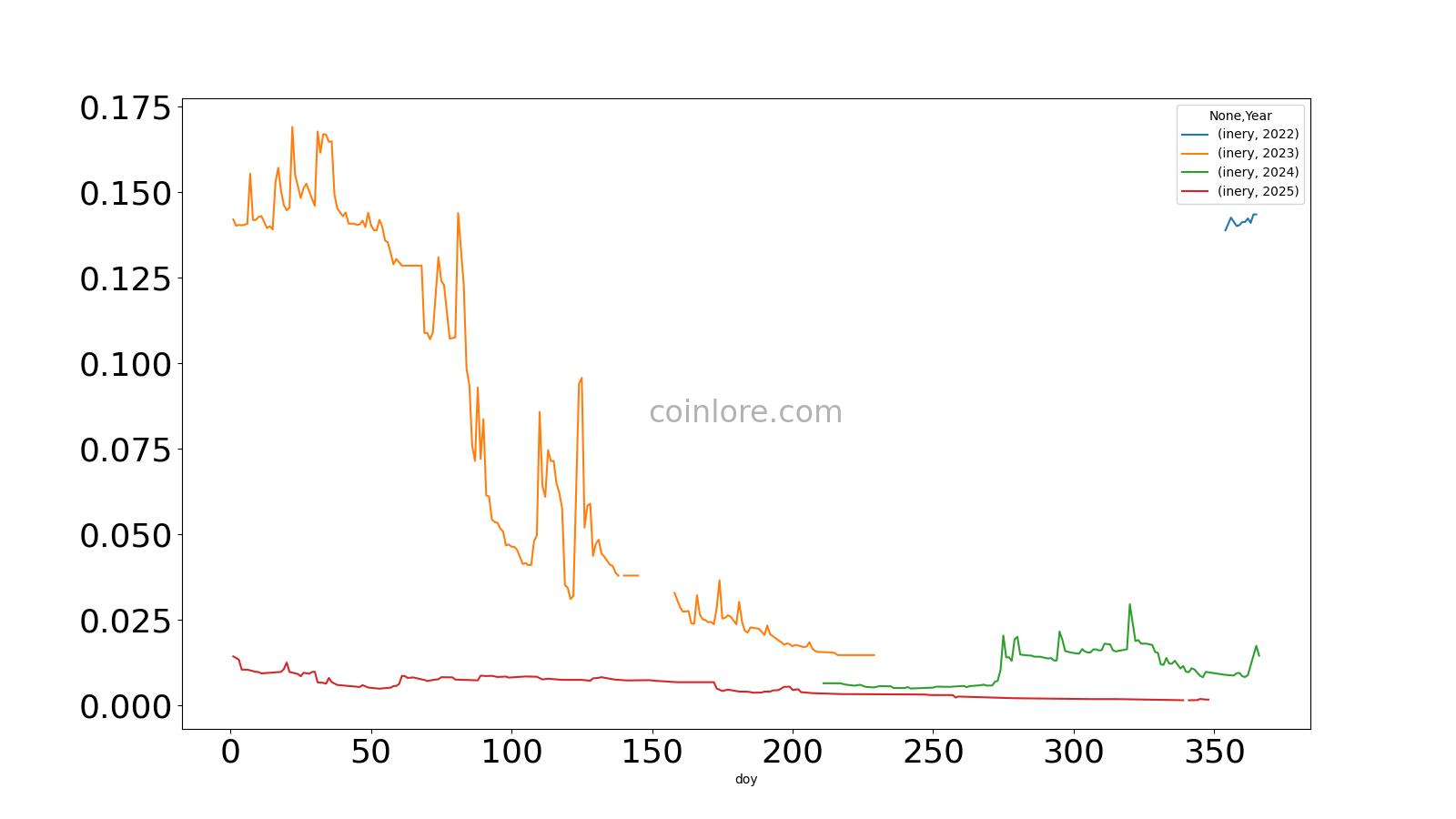 Year Over Year Inery Price