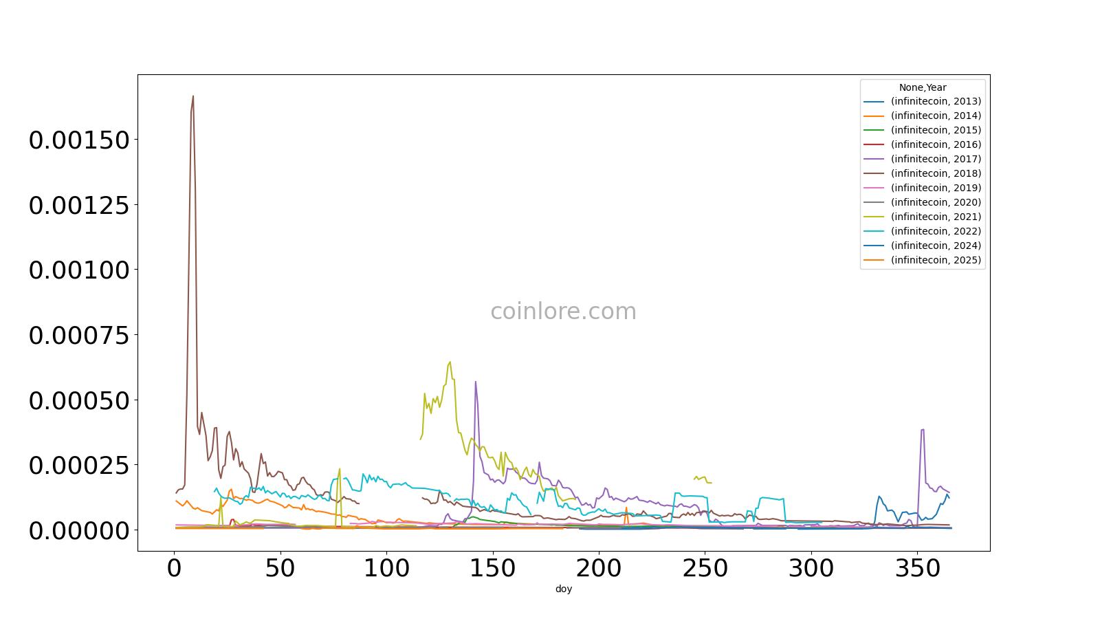 Year Over Year Infinitecoin Price