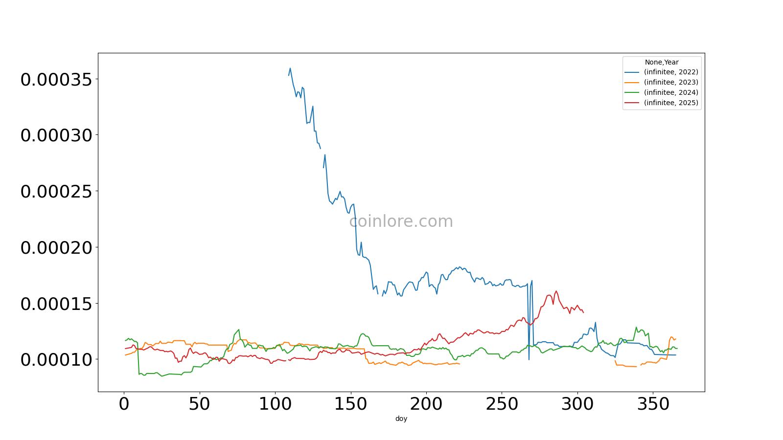 Infinitee Year over year price