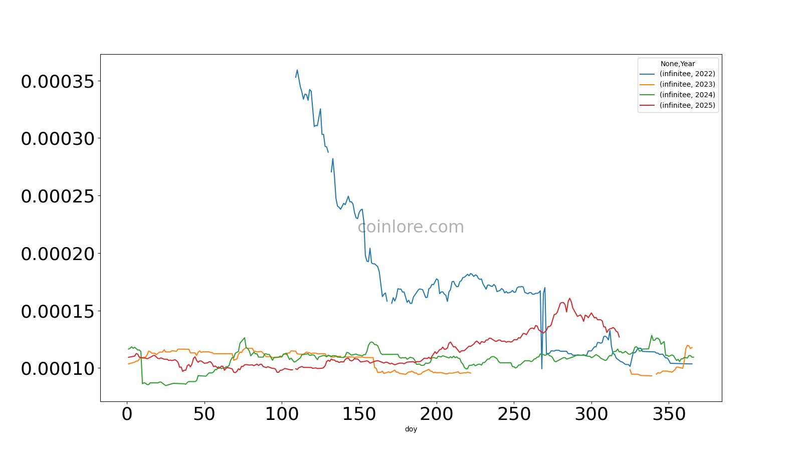 Infinitee Historical year over year chart