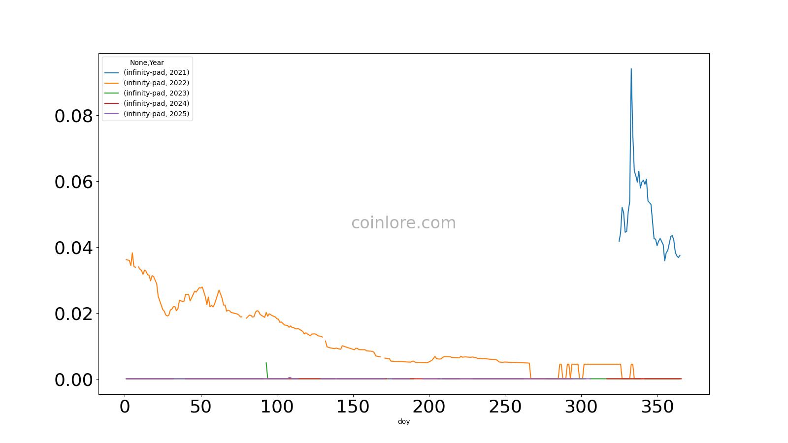 Infinity Pad Historical year over year chart