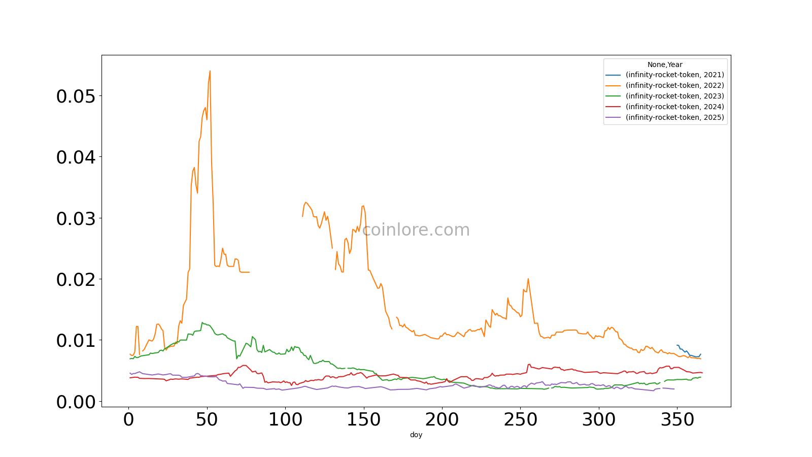 Infinity Rocket Token Year over year price