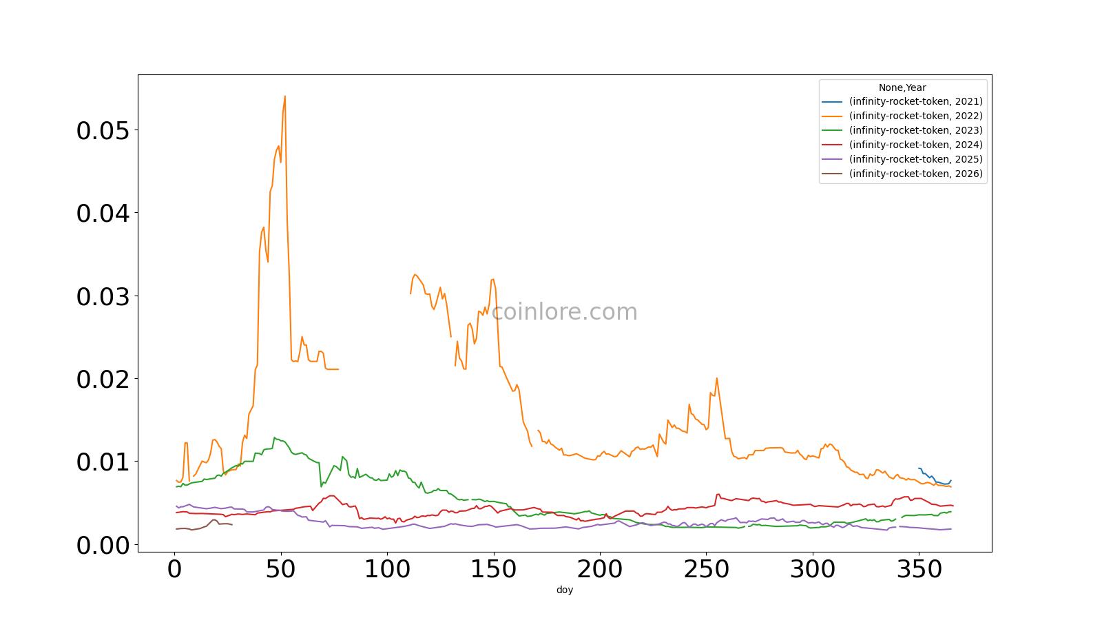 Precio año a año de Infinity Rocket Token