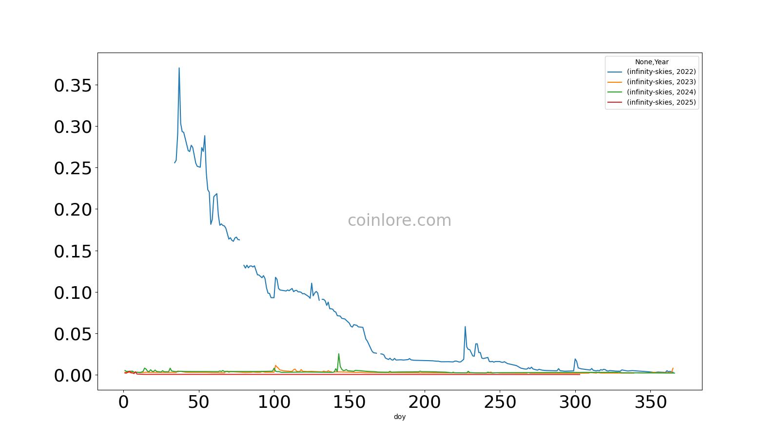 Infinity Skies Historical year over year chart