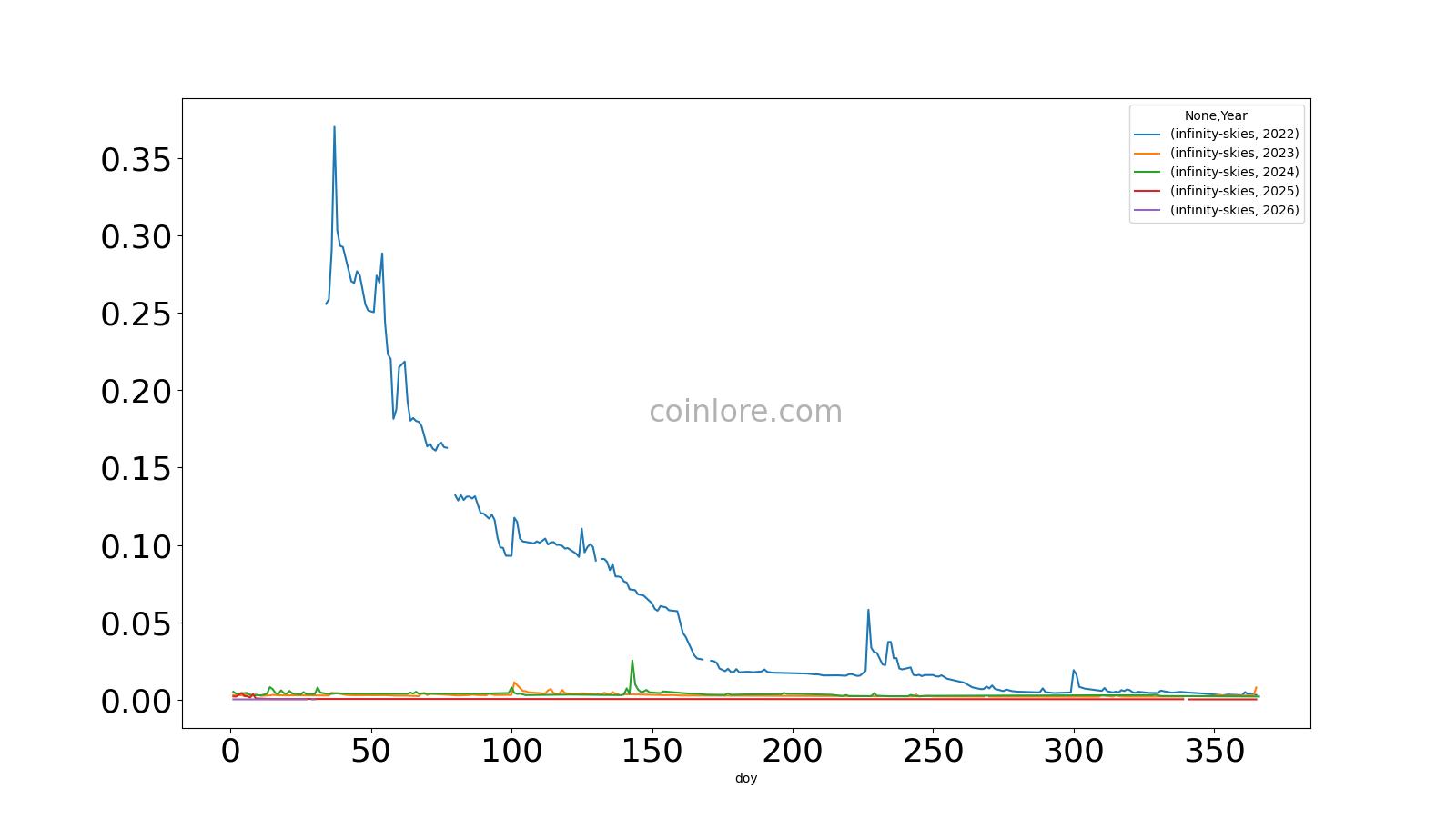 Precio año a año de Infinity Skies