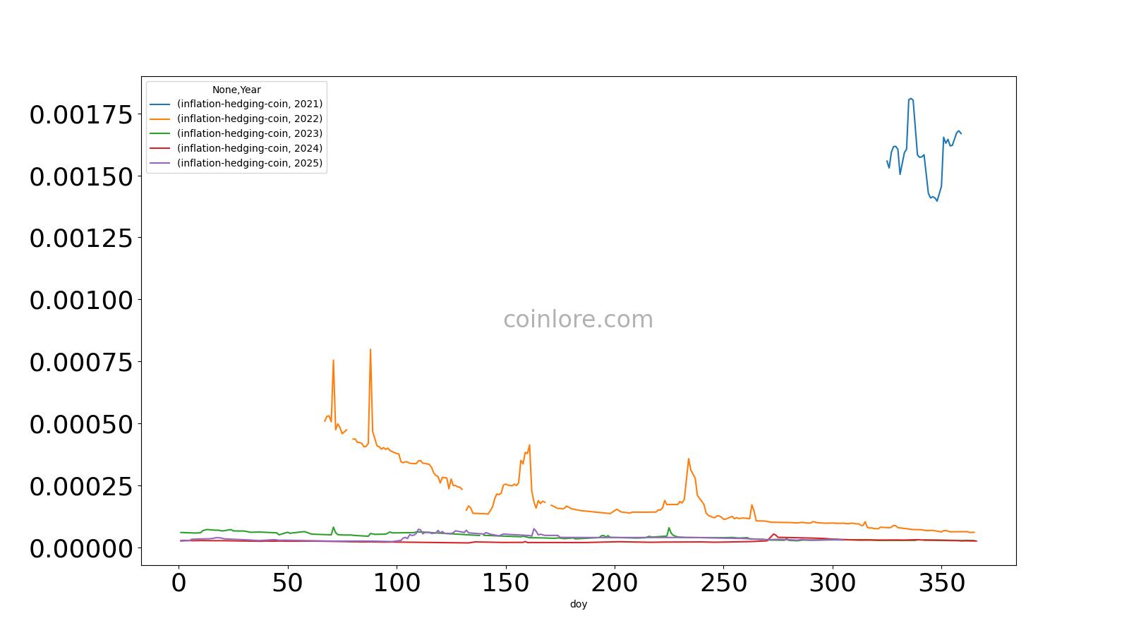 Inflation Hedging Coin курс год за годом