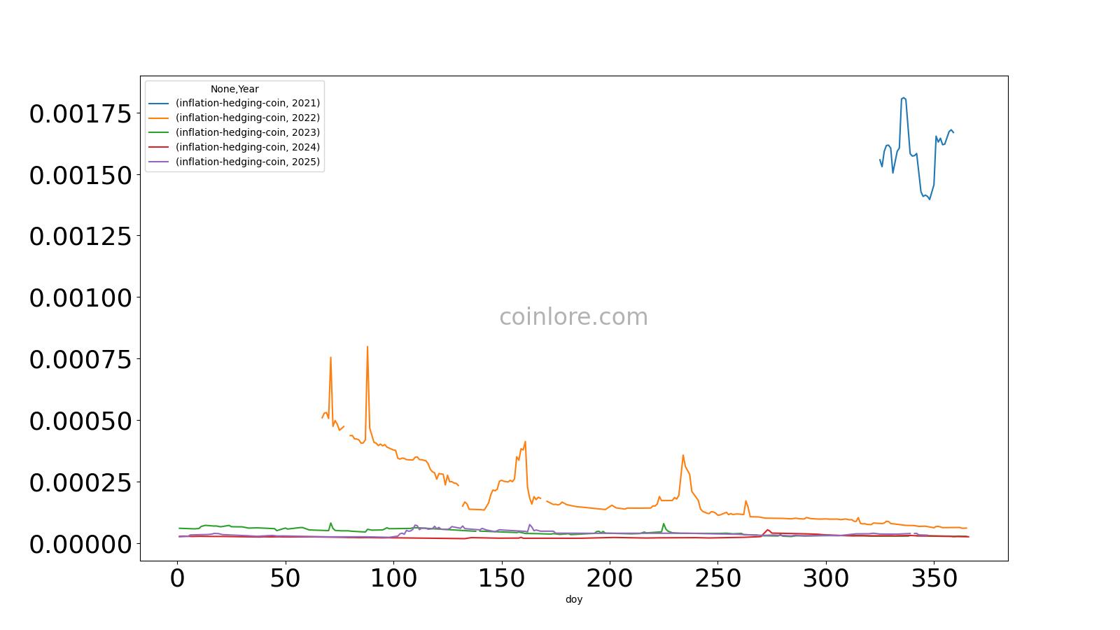 Inflation Hedging Coin Historical year over year chart