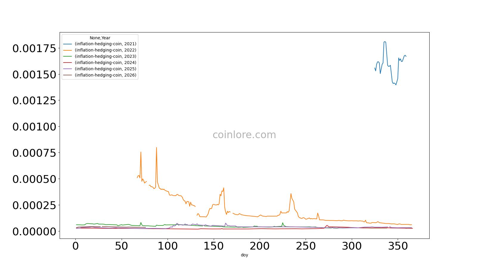 Inflation Hedging Coin курс год за годом